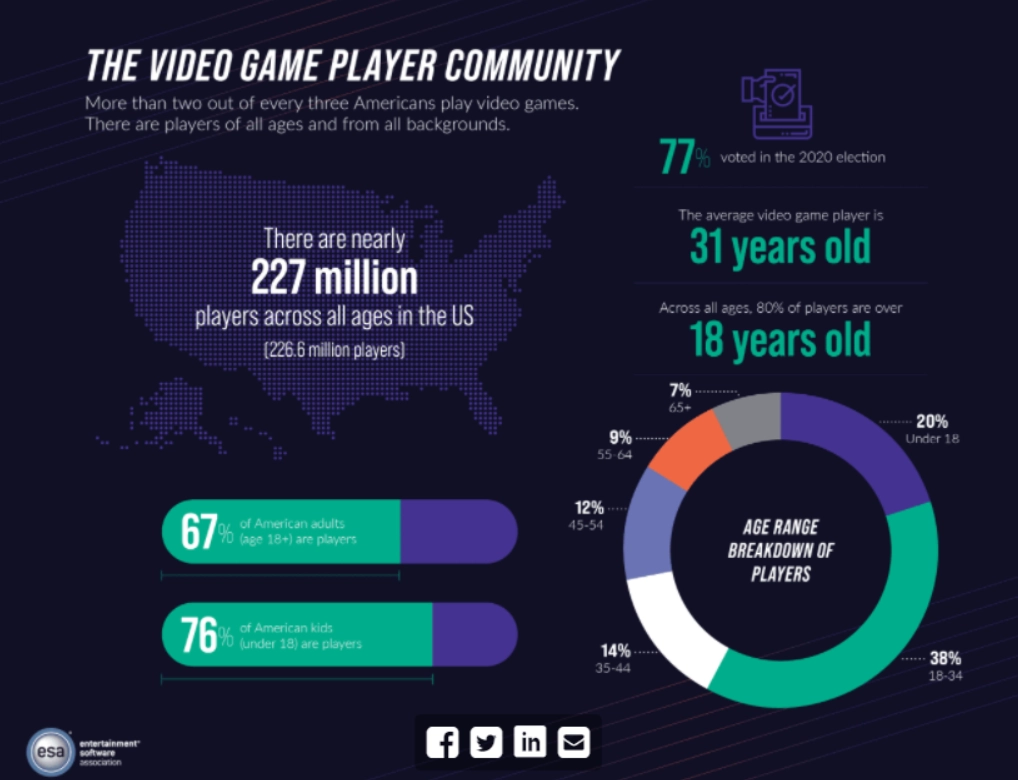 Video Game Addiction Statistics, Facts and Prevalence - Tikvah Lake Florida