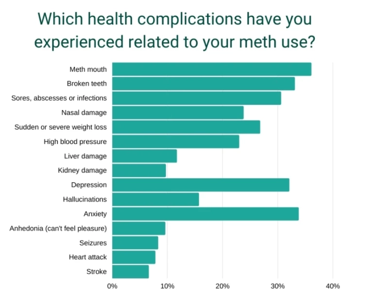 Methamphetamine Usage Statistics, Facts and Prevalence - Tikvah Lake ...